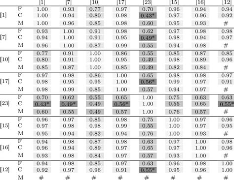 Pearson Correlation Coefficients For The Analyzed Data Sets Download