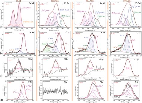 Experimental And Curve‐fitted Xps Spectra Four Rows Of A Zr 3d B C