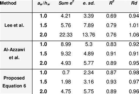 comparison of design methods download table