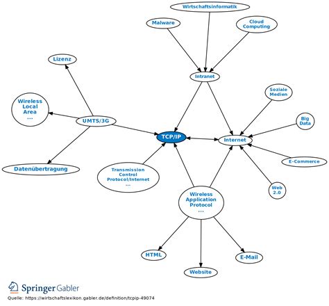 Tcpip • Definition Gabler Wirtschaftslexikon