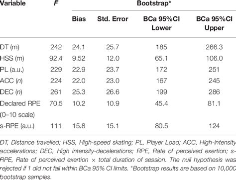 Bootstrap Anova Results For Each Variable Download Scientific Diagram