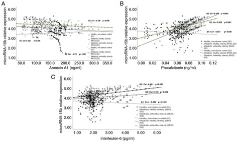 Correlations Of Circulating Microrna 15b Relative Expression With A
