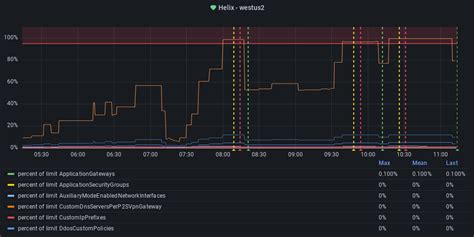 Production Alerting Azure Quota Usage For West Us 2 · Issue 12837