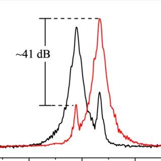 Laser Spectrum At Dual Wavelength Operation Download Scientific Diagram