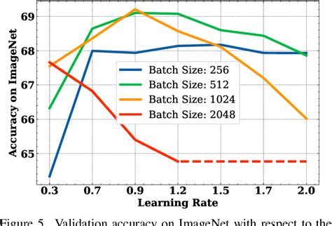 Figure 5 From Towards Democratizing Joint Embedding Self Supervised Learning Semantic Scholar