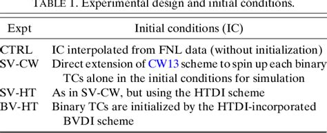 Table 1 From A Dynamical Initialization Scheme For Binary Tropical Cyclones Semantic Scholar