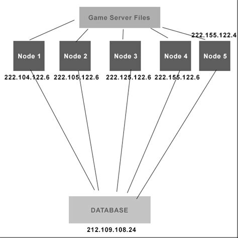Cloud Based Solution To Prevent Ddos Attack On Multiplayer Game Server