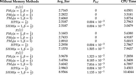 comparison of different methods without memory in terms of avg iter p