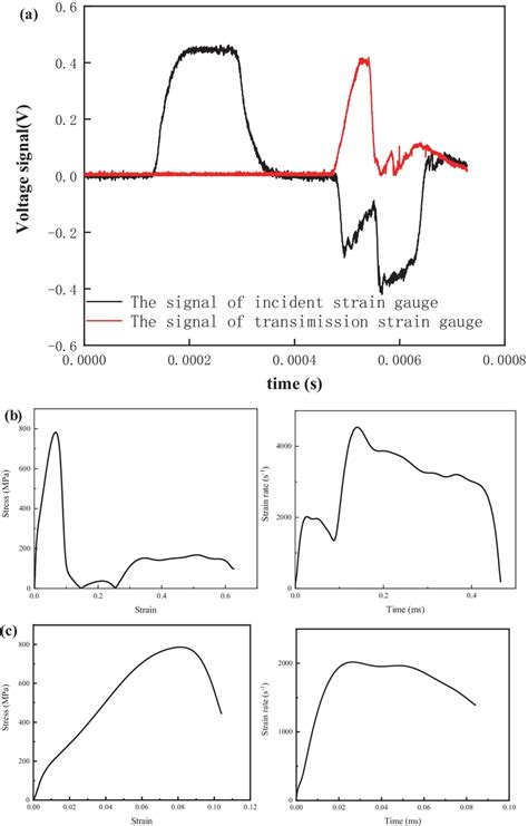 Shpb Experimental Results A Waveform B Complete Waveform Download Scientific Diagram