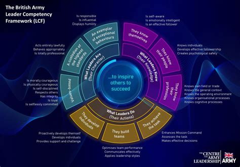 How To Develop Leadership Competencies Matthew Fell Cmgr Fcmi Posted