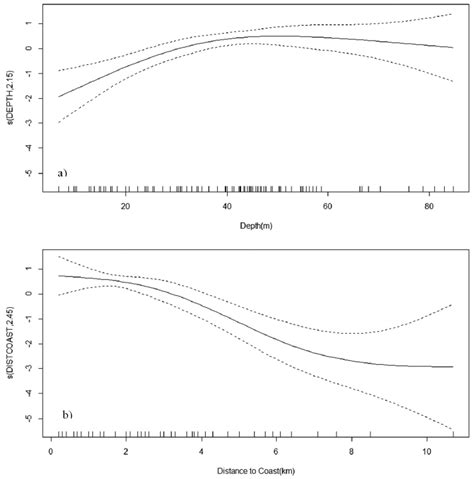 Generalized Additive Model Smoothing Curves For Total Occurrences Model
