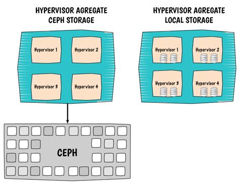Openstack Nova Compute在不同的hypervisors上使用不同的存储后端 腾讯云开发者社区 腾讯云