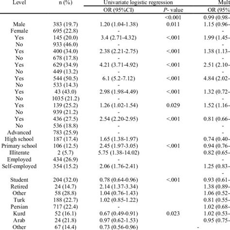 the results of univariate unadjusted and multiple logistic