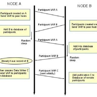 Dds Discovery Phase Message Sequencing Download Scientific Diagram
