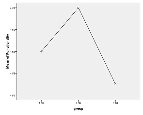 Mean Of Functionality Per Group Download Scientific Diagram