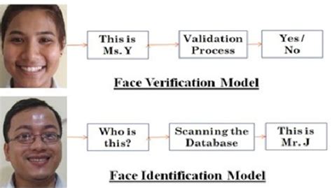 Figure 1 From Hybrid Feature Based Face Verification And Recognition