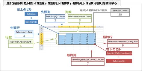 【vba】選択したセルを取得する『selectionプロパティ』の使い方 Electrical Information