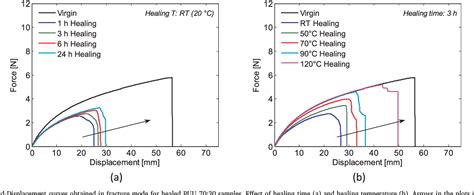 Figure 11 From E ﬀ Ect Of The Polymer Structure On The Viscoelastic And