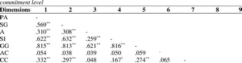 correlation coefficient results between teachers tendency to gossip