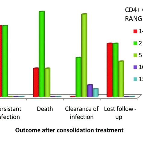 Cd4 Count Range According To Final Outcome At The End Of