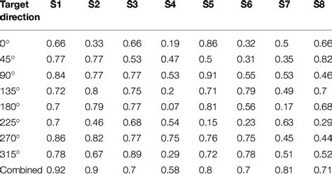 Circular Correlation Coefficients Download Table