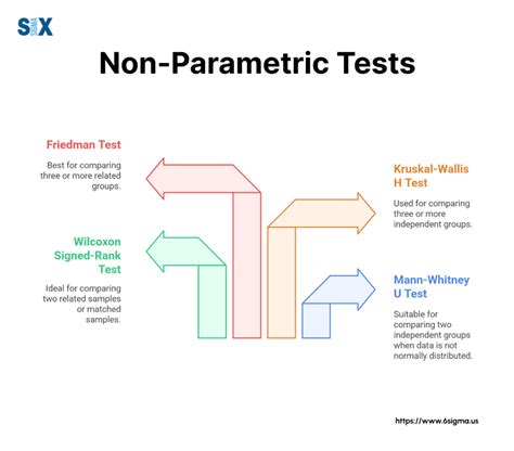 Understanding Non Parametric Tests In Six Sigma