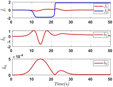 Time Histories For Adaptive Function Estimations Of The System Dynamics