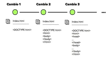 Curso De Git 【 Qué Es Y Cómo Funciona Github