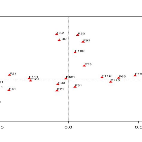 Shows The Mca Graph Of Marketing Questions On The Left Side Of The