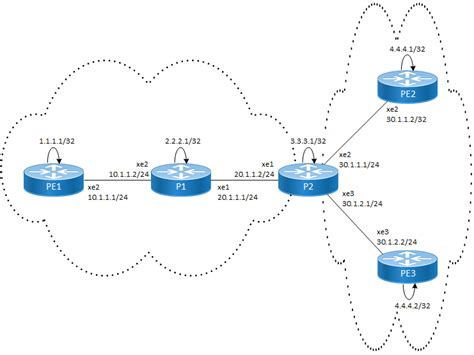LDP Inter Area Configuration