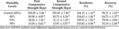 Compressive Properties Of Foam Sheets At Different Humidity Levels Download Scientific Diagram