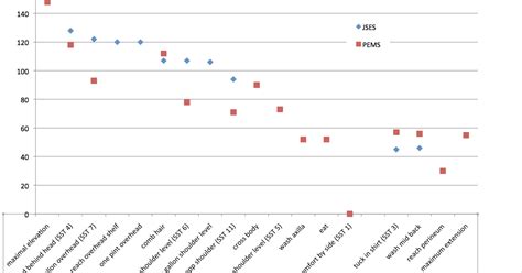 Uw Shoulder And Elbow Academy Defining Functional Shoulder Range Of Motion For Activities Of