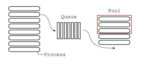 Pool Limited Queue Processing In Python By Konstantin Taletskiy Tds