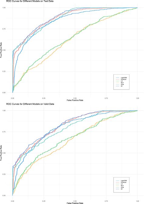 Frontiers Utilizing Machine Learning For Early Screening Of Thyroid Nodules A Dual Center