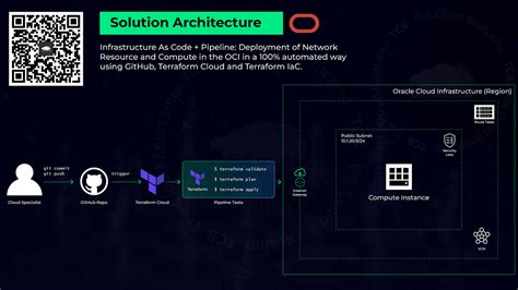 Infrastructure As Code Iac With Ci Cd Pipeline Automating Oci