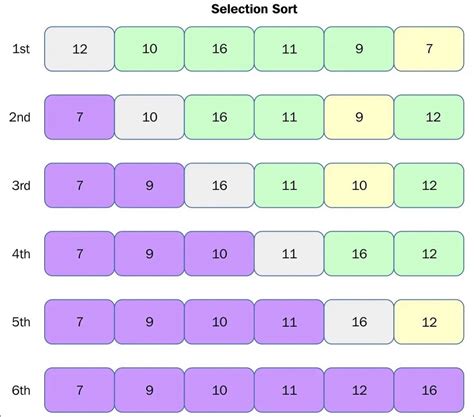 Dsa Sortingalgorithms Selectionsort Cplusplus Day7 Cppprogramming Dsachallenge