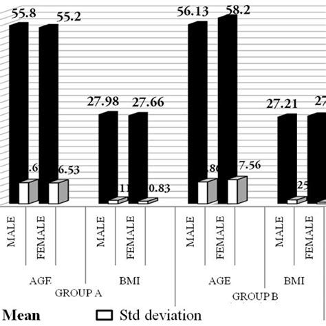 Age Sex And Bmi Distribution Among The Groups Download Scientific Diagram
