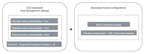 Deploying Highly Available Sql Server On Amazon Ec2 Dedicated Hosts