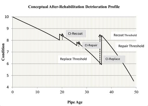 Conceptual Deterioration Profile With And Without Interventions