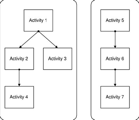 a simple process model consisting of related activities grouped as