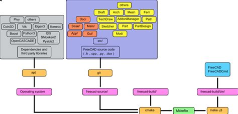 compile on linux freecad documentation