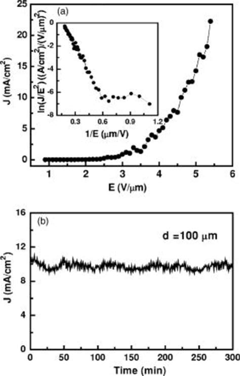 A Fe Current Density J As A Function Of The Applied Download