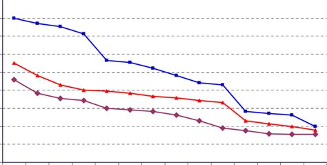 Performance Using The Weighted Sum Of The Objectives For The Third Download Scientific Diagram
