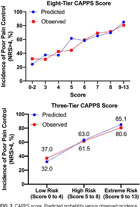 Figure 2 From Development And Validation Of A Clinical Prediction Score For Poor Postoperative