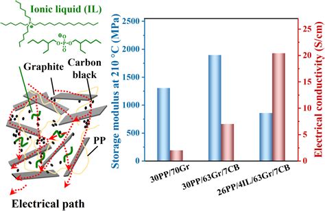 Ionic Liquid As Plasticizer And Liquid Conductive Filler For