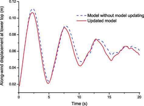 The Along Wind Displacement Responses At The Tower Top Calculated Download Scientific Diagram