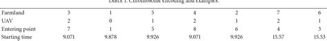 Table 1 From Optimization Of Pesticide Spraying Tasks Via Multi Uavs