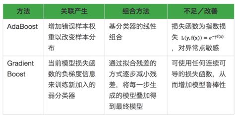 Xgboost（一）：与同类算法的差异对比 腾讯云开发者社区 腾讯云