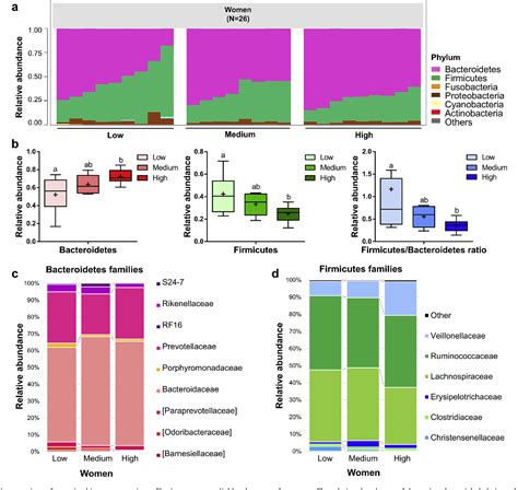 Figure 4 From Serum Level Of Sex Steroid Hormone Is Associated With
