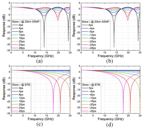 Electronics Free Full Text Imbalanced Mach Zehnder Modulator For Fading Suppression In